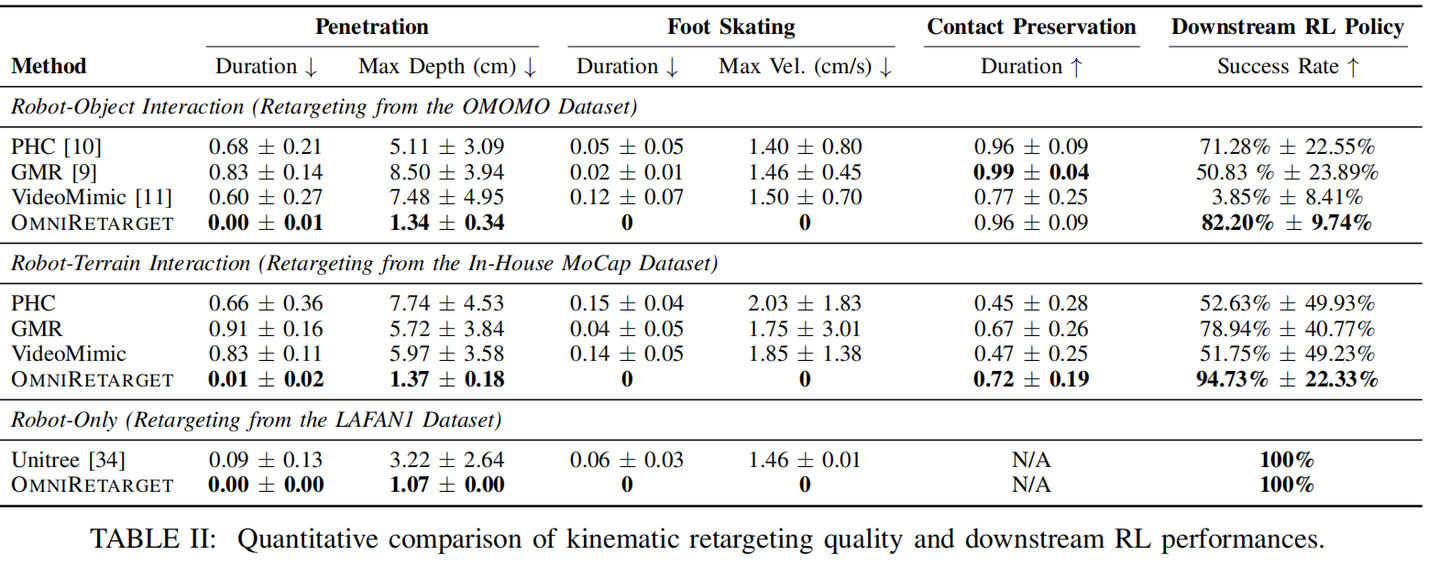 亚马逊&MIT打造OmniRetarget | 从“脚滑穿透”到“30 秒障碍跑”， 人形机器人交互新突破 - 知乎