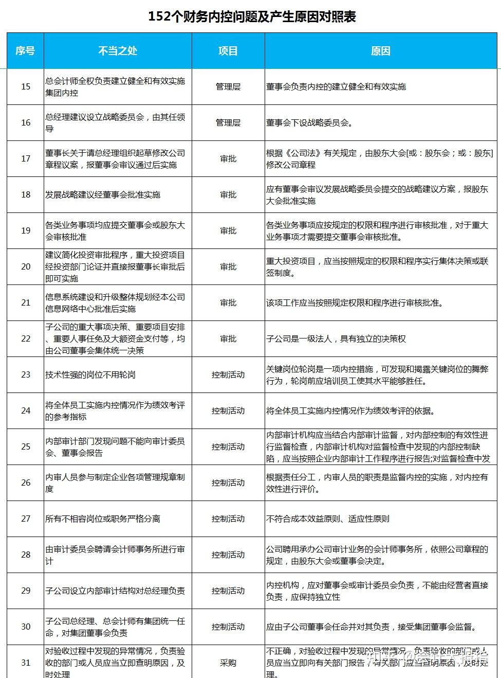 25年更新版152个财务内控问题及产生原因对照表，含内控流程制度 - 知乎