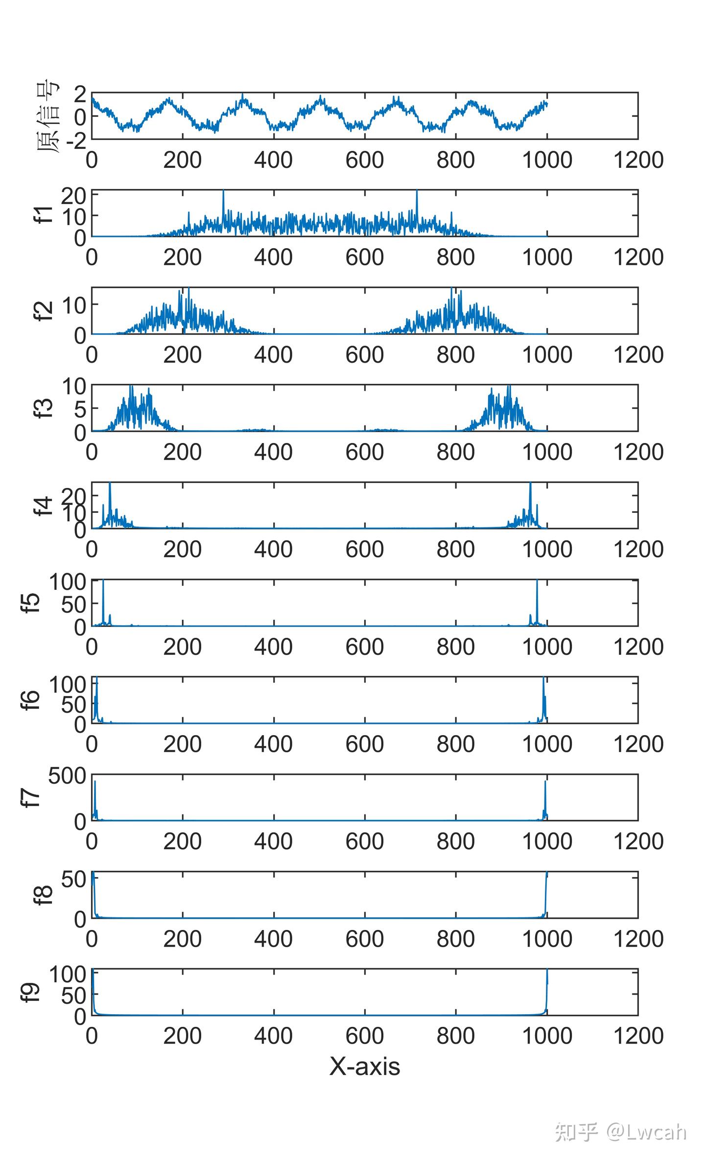 【MATLAB】全网唯一的13种信号分解+FFT傅里叶频谱变换联合算法全家桶 - 知乎