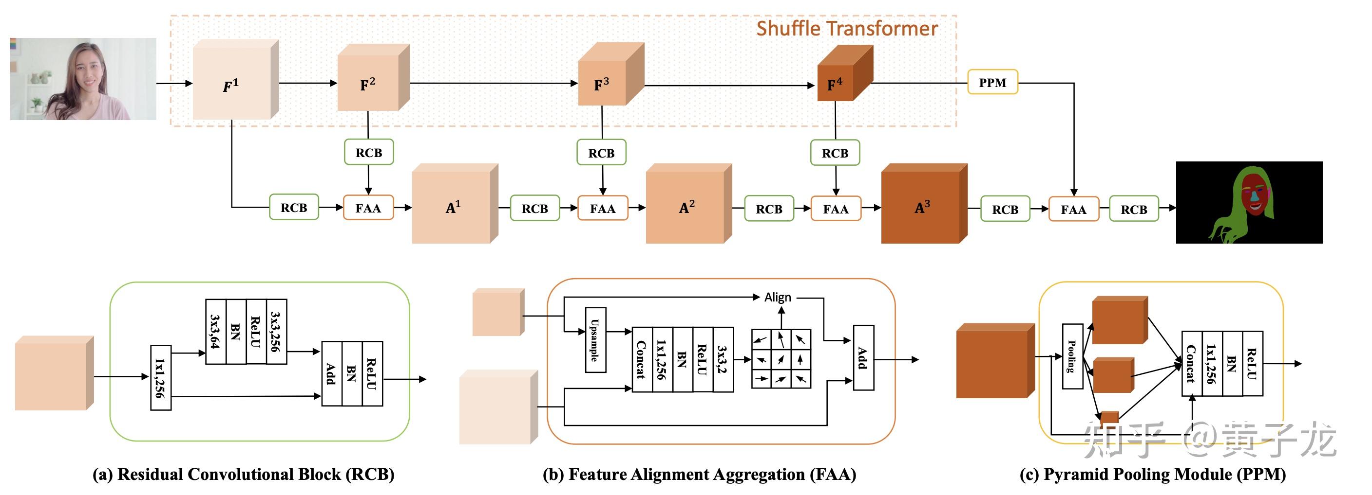 Shuffle Transformer高效快速的基础模型 - 知乎