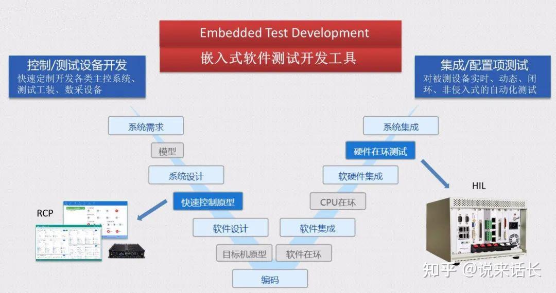 涨姿势 | 半实物仿真技术知多少 - 知乎