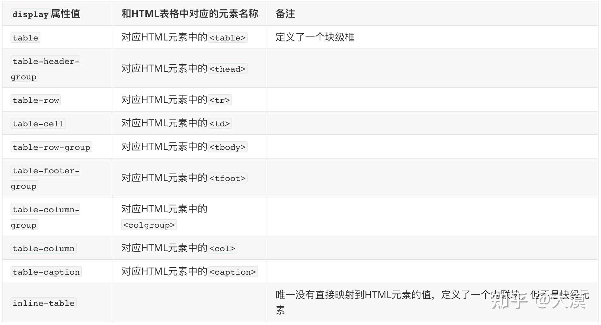 你真的了解 CSS 的 display 吗 - 知乎
