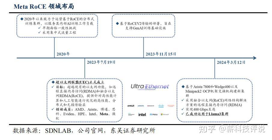 高速网络技术变革,RoCE取代IB之路 - 知乎