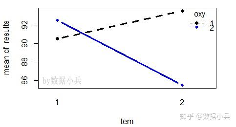 练习R：interaction.plot()函数绘制交互作用图 - 知乎
