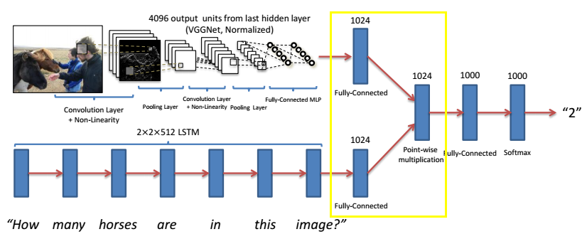 阅读笔记(multimodal Compact Bilinear Pooling For Visual Question Answering