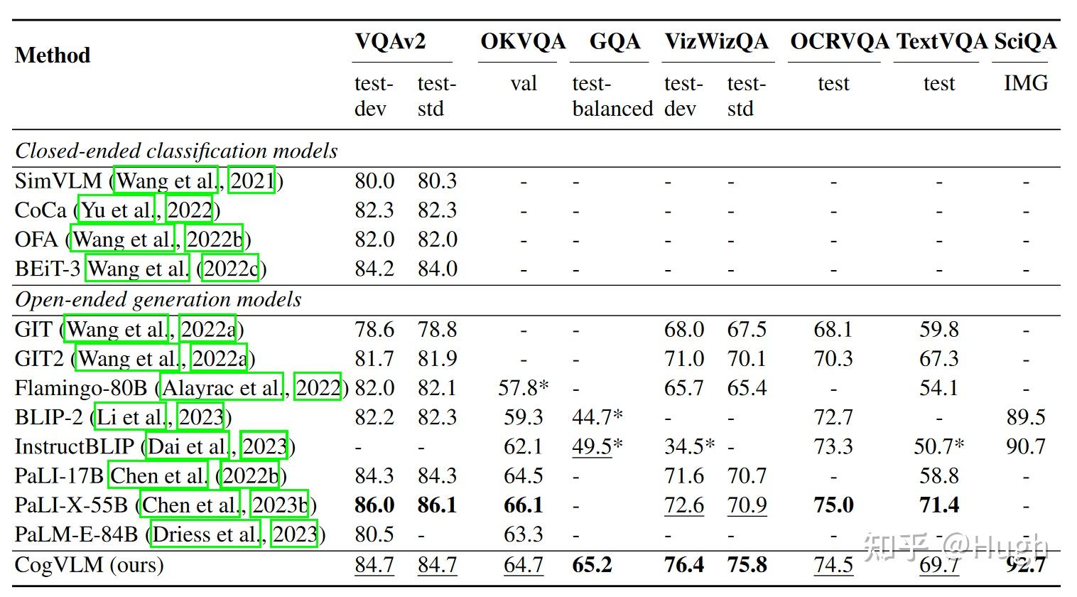 CogVLM: Visual Expert For Large Language Models论文笔记 - 知乎