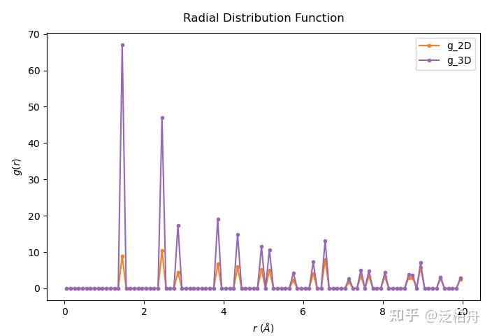 一个计算RDF（Radial distribution functions）的简单python脚本 - 知乎