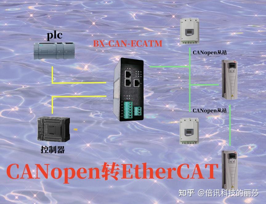 CANopen转EtherCAT网关将机器人配件连接到工业网络 - 知乎