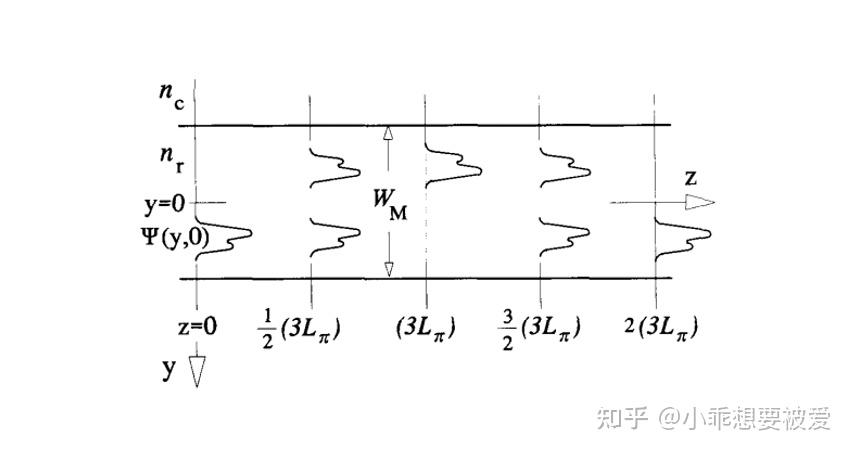 多模干涉耦合器mmi原理推导与lumerical仿真 - 知乎