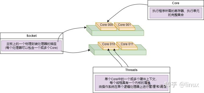 什么是NUMA，我们为什么要了解NUMA - 知乎