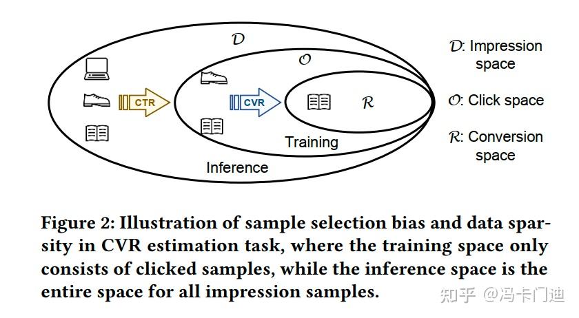 [论文笔记]ESCM2: Entire Space Counterfactual Multi-Task Model for Post-Click Conversion Rate ...