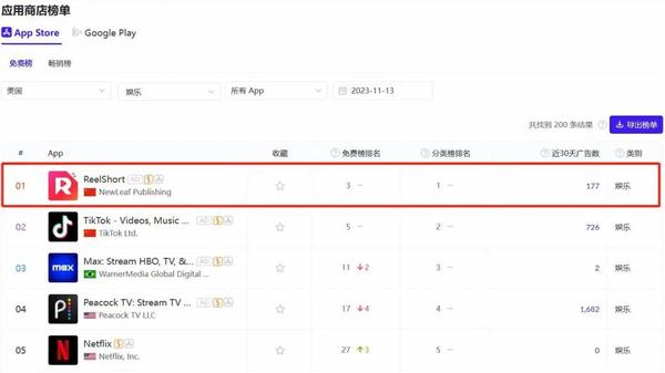 《ReelShort》在美iOS下载量赶超《TikTok》，短剧出海迎来新一轮爆发？ - 知乎