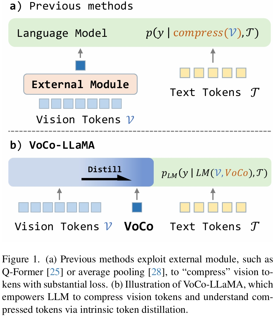 【CVPR 2025】VoCo-LLaMA：迈向基于大语言模型的视觉压缩（VoCo-LLaMA） - 知乎