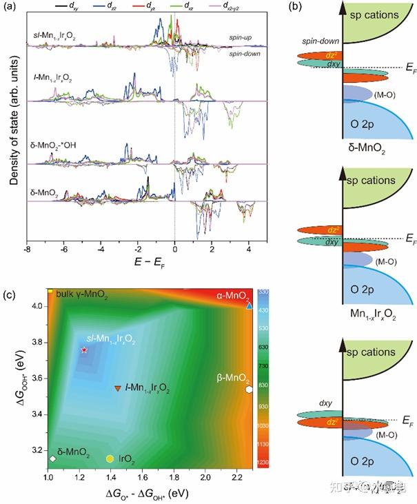 中南大学AM：MnO2 NS掺入Ir应变诱导电子调节促进酸性水氧化 - 知乎