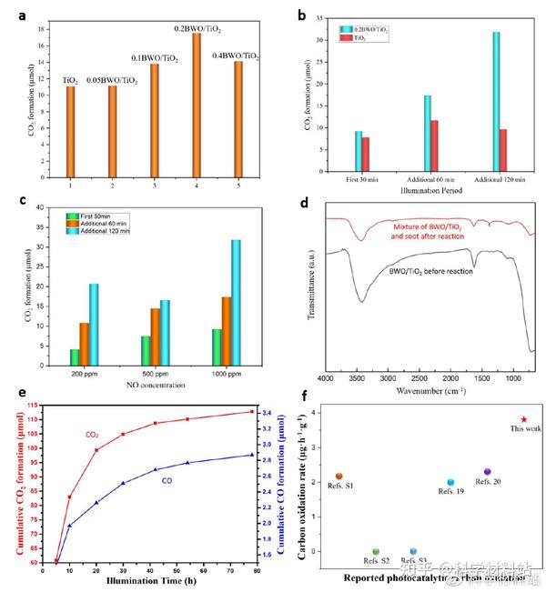 周卫教授团队，CEJ研究论文：Z型异质结光催化剂100%抑制NOx光催化还原反应中笑气N2O的形成 - 知乎