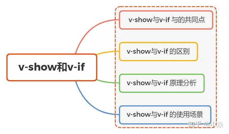 面试官：v-show和v-if有什么区别？使用场景分别是什么？ - 知乎