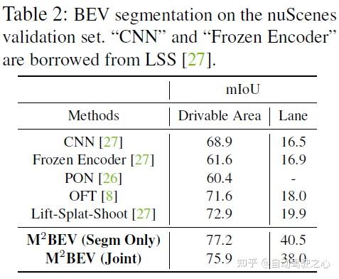 首篇 | M2BEV：统一BEV表征的多摄像头多任务框架（英伟达、香港大学） - 知乎