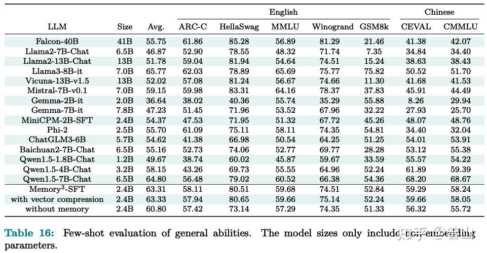 Memory3: Language Modeling with Explicit Memory - 知乎
