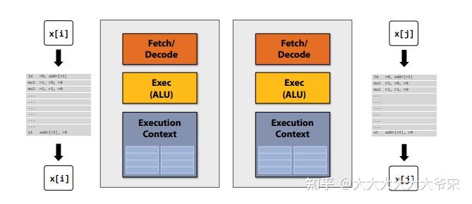 CS149 - A Modern Multi-Core Processor - 知乎