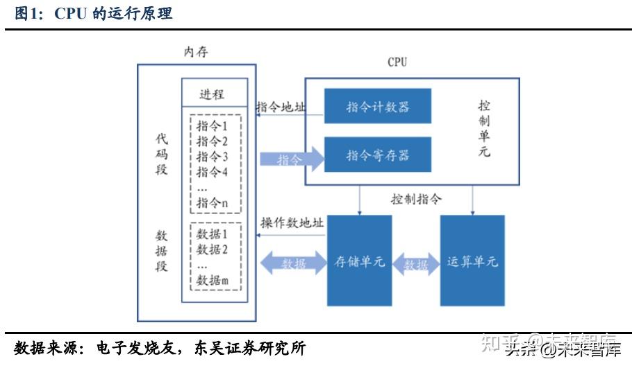 CPU行业研究报告：CPU是计算机之根本，国产化进程风起云涌 - 知乎