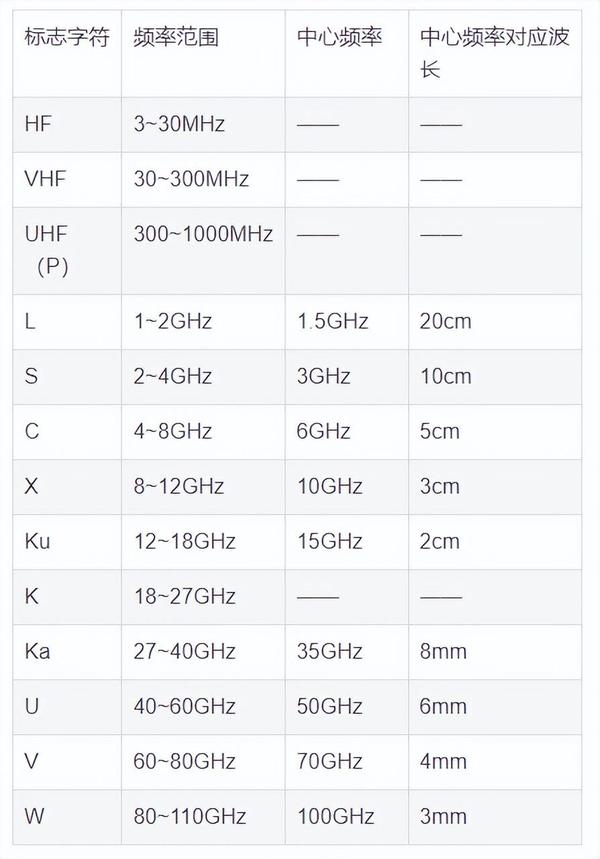 5.8G、10G、60G雷达模块有什么区别？怎么选？ - 知乎