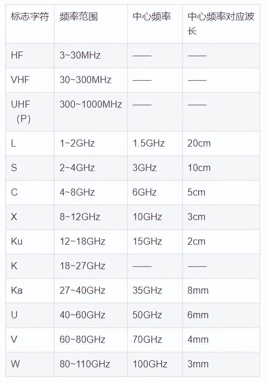5.8G、10G、60G雷达模块有什么区别？怎么选？ - 知乎