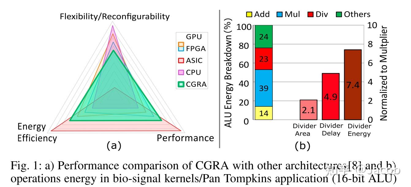 粗粒度可重构体系结构研究：BioCare: An Energy-Efficient CGRA for Bio-Signal ...