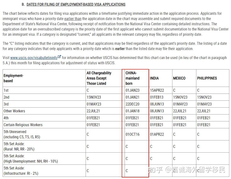 美国7月排期出炉：EB-1终于动了！新政EB-5继续无排期！ - 知乎