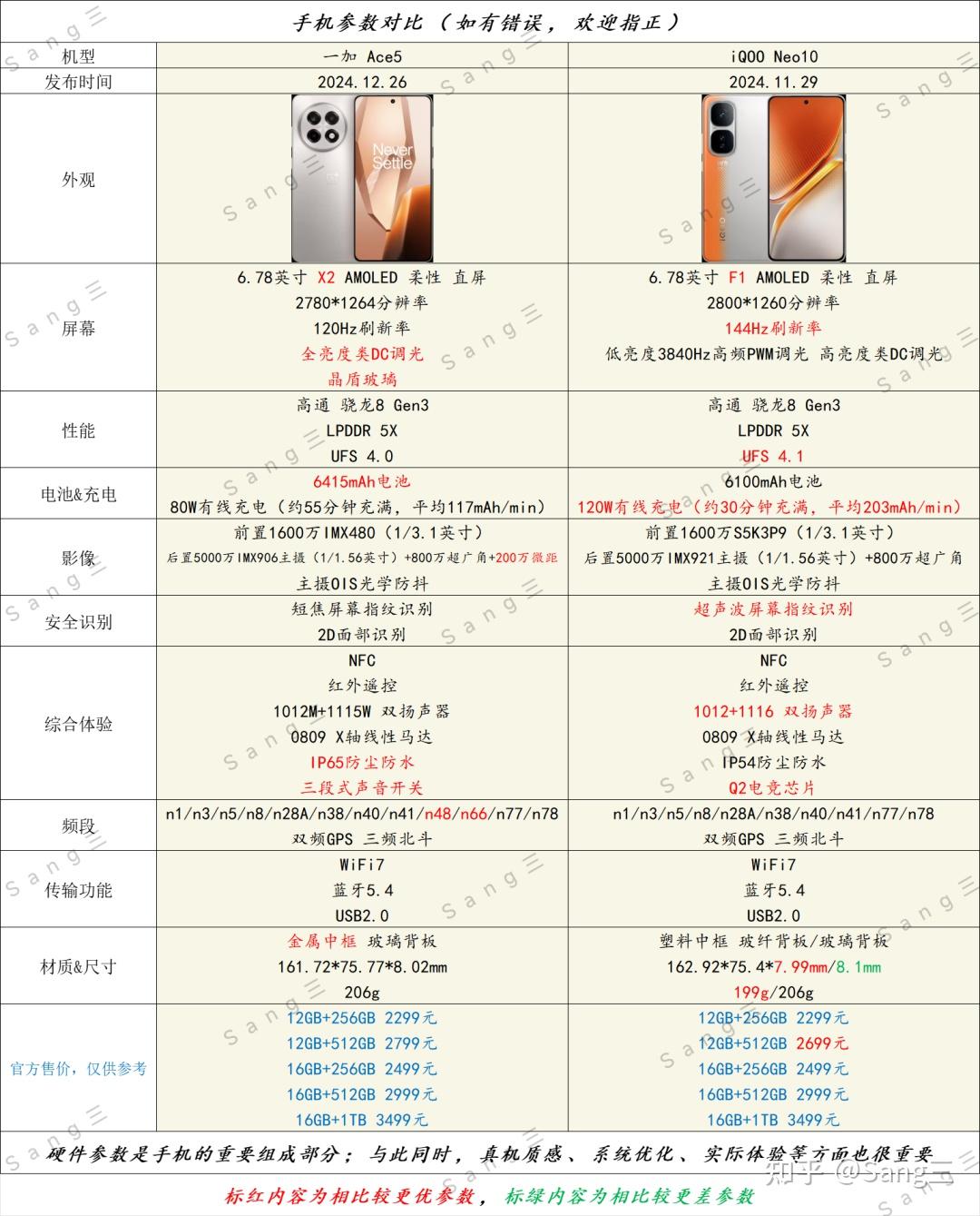 一加 Ace5「对比」iQOO Neo10 - 知乎