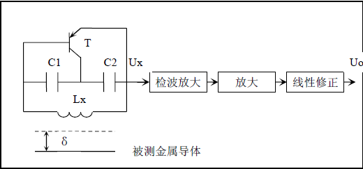 电涡流传感器的工作原理是什么? 知乎