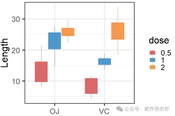 R语言画图 | ggplot2绘制箱线图 - 知乎