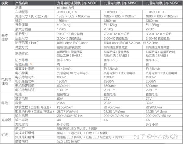 号称优化N系列所有短板，九号M95C电摩评测：107km+解决死亡摇摆 - 知乎