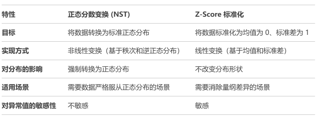 一文带您理解正态分数变换 (Normal Score Transformation，NST) - 知乎