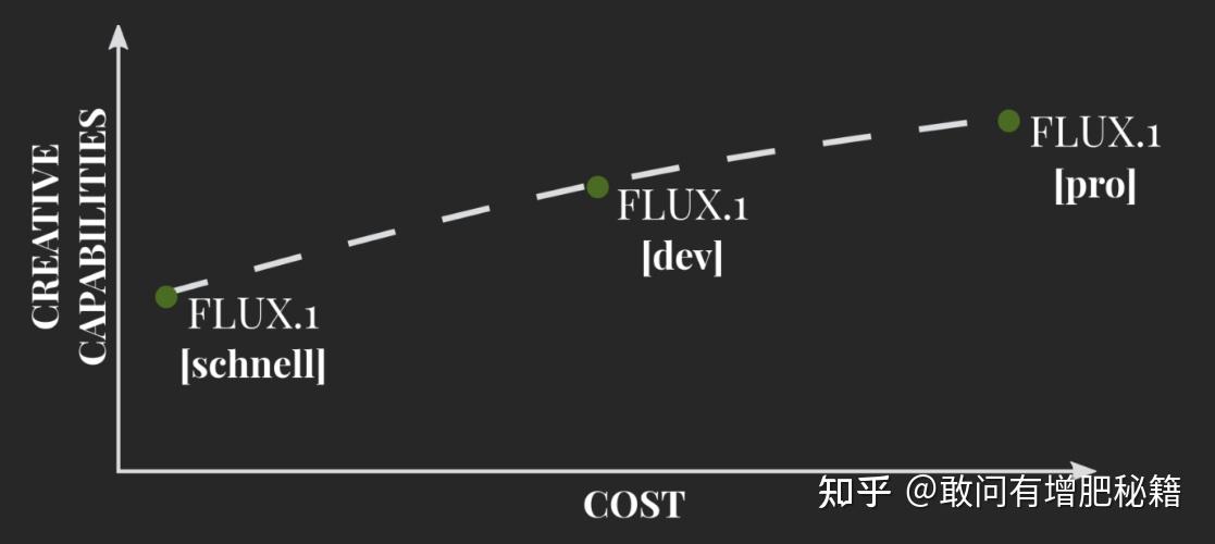 FLUX各版本讲解，包含原理、工作流使用、下载方式 - 知乎