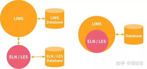 LIMS与LES、ELN的功能和区别 - 知乎
