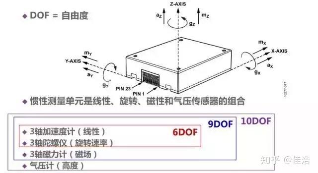 SLAM算法工程师之路：IMU详解与数据处理应用 - 知乎