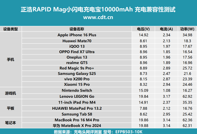 65W快充+Qi2无线充，正浩RAPID Mag小闪电充电宝10000mAh评测 - 知乎