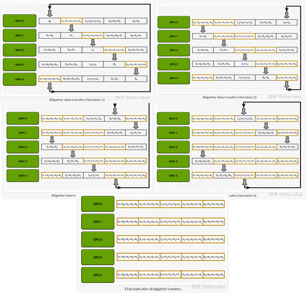 pytorch中的分布式训练之DP VS DDP - 知乎