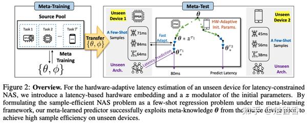 元学习概览和2022年研究前沿（Meta Learning in NIPS'21 & ICLR'22） - 知乎