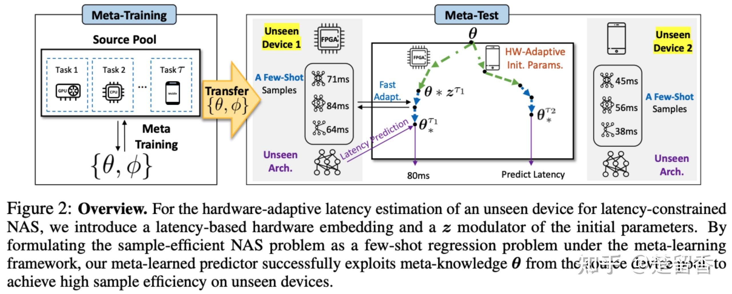 元学习概览和2022年研究前沿（Meta Learning in NIPS'21 & ICLR'22） - 知乎