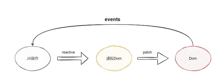 深入虚拟Dom和Vue2 Diff算法 - 知乎