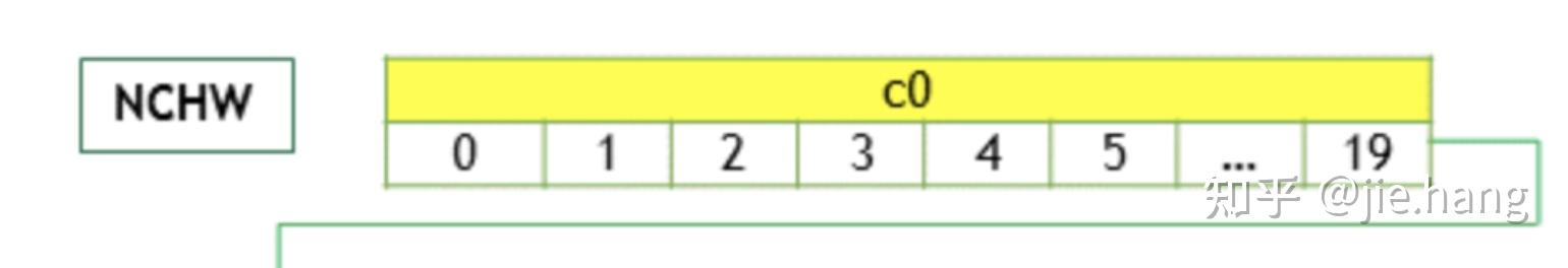 Pytorch NCHW/NHWC 理解 - 知乎