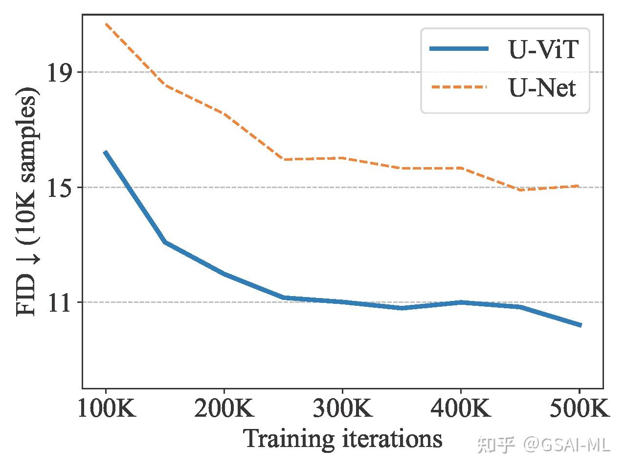 U-ViT: A ViT Backbone for Diffusion Models - 知乎