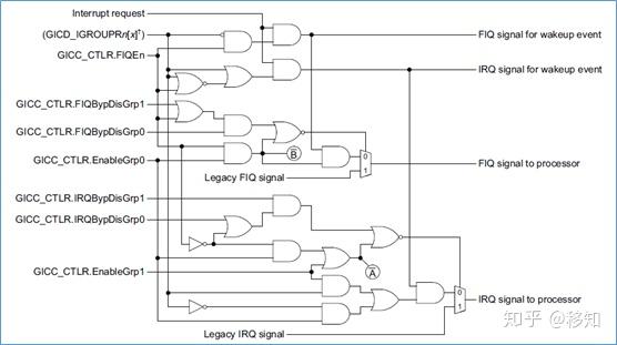 ARM GIC（三） gicv2架构 - 知乎