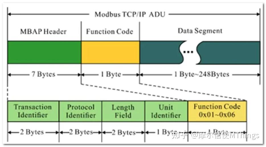 MODBUS-TCP全解：有这一篇就够了 - 知乎