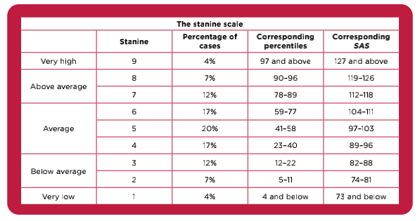 CAT4测试要考多少分才能被学校录取？ - 知乎