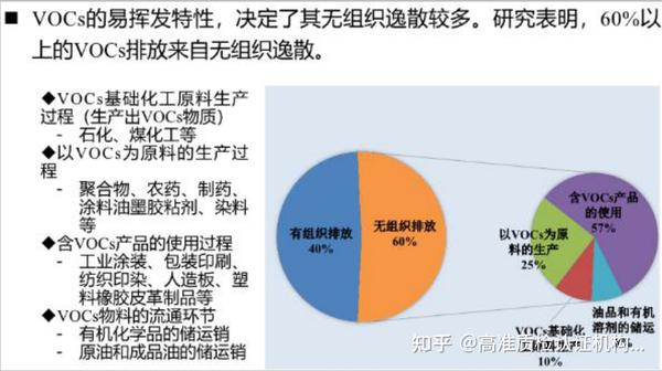 GB 37822-2019《挥发性有机物无组织排放控制标准》标准解读 - 知乎