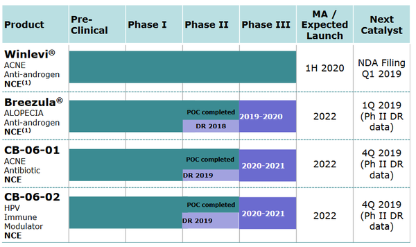 CB0301（BREEZULA®）临床试验二期进展：神话破灭 - 知乎