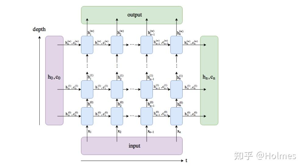 Convlstm预测雷达回波图片 - 知乎