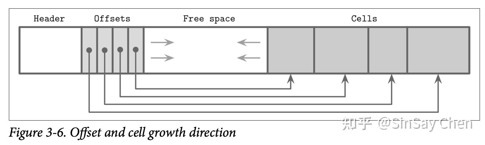 Database Internals - Chapter 3 File Format- Combine Cell And Slotted Pages (译) - 知乎
